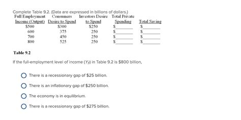 Solved Complete Table 92 Data Are Expressed In Billions