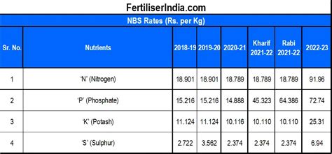 Nutrient Based Subsidy Scheme Ensure Ias