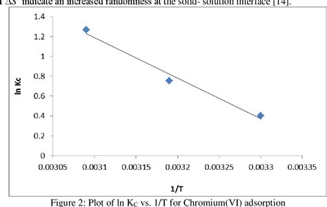 Figure 1 From Adsorptive Removal Of Chromiumvi From Aqueous Solution