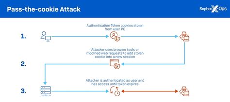 Cookie Theft Threat When Multi Factor Authentication Is Not Enough Techrepublic