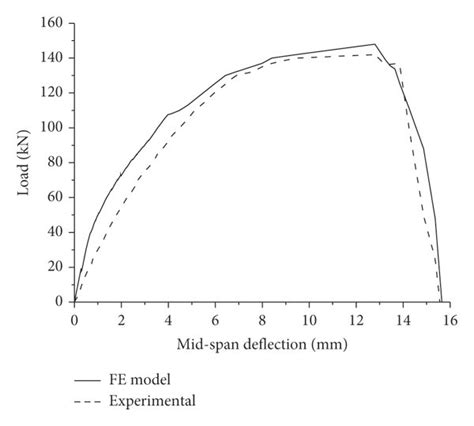 Comparison Of The Load Deflection Curve Between The Test And Fe Model Download Scientific