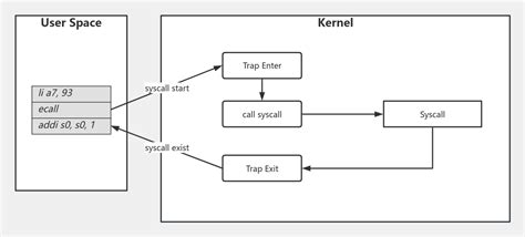 Linux Syscall On Risc V 流程图模板processon思维导图、流程图 Linux Syscall On Risc V 流程图模板processon思维导图、流程图