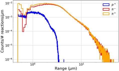 Yield Of Secondary Ions Normalized To The Number Of Interactions As A Download Scientific