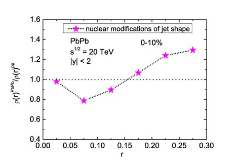 Nuclear Modification Factor Raa For Inclusive Jet Production As A