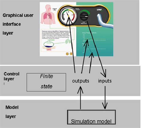 Architecture Layers Along Simulators Developing Download Scientific Diagram