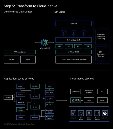Modernize VMware Workloads With Containers