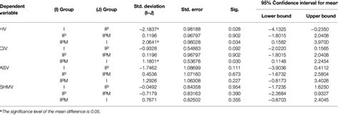 One Way Between Subjects Anova Multiple Comparisons Download
