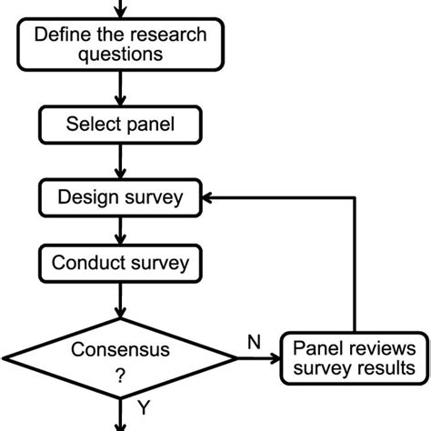 Pdf Empowering The Delphi Decision Making Process Using Expert Search
