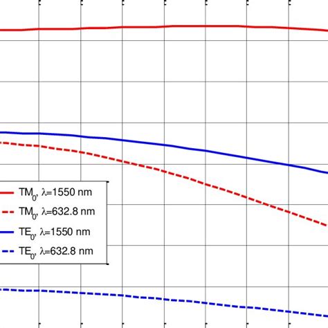 Variation Of The Sensitivities Of The TM0 Mode According To The Download Scientific Diagram