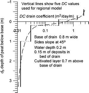 Variation Of Drain Coefficients Per Unit Length Of Drain With The Depth Download Scientific
