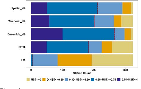 Figure 4 From Attention Based Models For Snow Water Equivalent Prediction Semantic Scholar