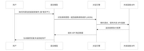 大模型 Function Calling 详解：核心原理、与 Tools 对比及企业级应用指南哪些模型支持function Calling Csdn博客