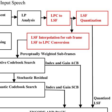 2 the celp decoder block diagram download scientific diagram