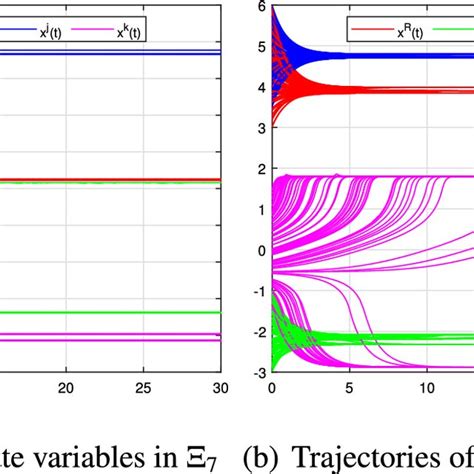 The Trajectories Of States Around Equilibrium Points In Download
