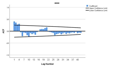 Acf Plot Of The First Difference Of The Series Download Scientific Diagram