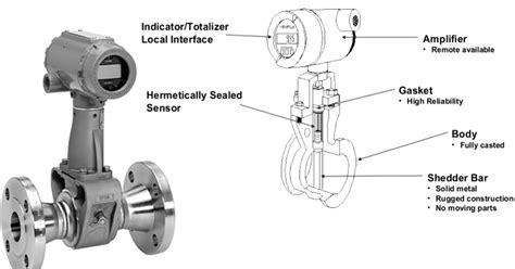 Vortex Flow Meter Working Principle And Applications