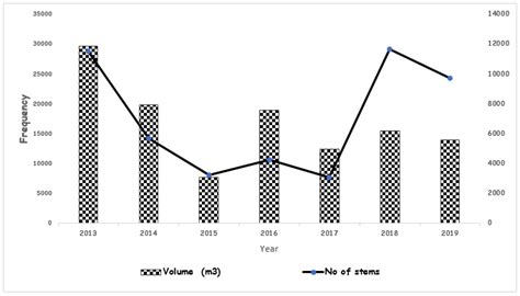 Number Of Logs And Volumes Harvested From Download Scientific Diagram
