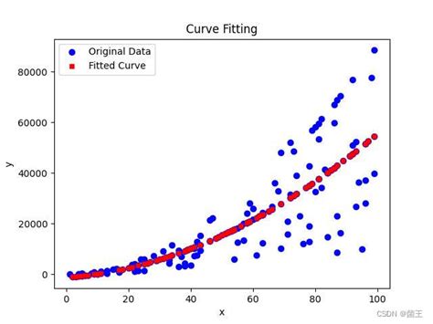 使用python的最小二乘法拟合二次曲线，根据新的数据，不断拟合二次曲线的系数python最小二乘法拟合曲线 Csdn博客