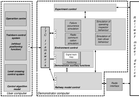 4 Realisation Of The Demonstrator Using Unique Control Algorithm Model