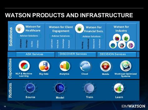 Ibm Watson Analytics