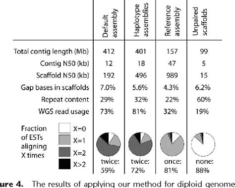 figure 4 from assembly of polymorphic genomes algorithms and application to ciona savignyi