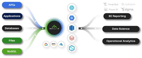 How To Integrate Bitbucket And Matillion Etl Phdata