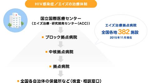 全国のエイズ治療拠点病院一覧｜性病・性感染症の「正しい知識と検査」をあなたに【std研究所】