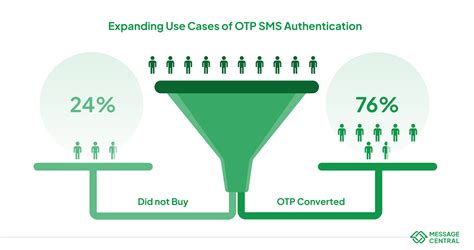 Mastering Customer Onboarding With OTP SMS Message Central Blog