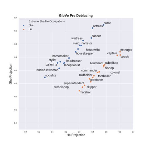 Github Dalia Shdebiasing Word Embeddings This Project Is An