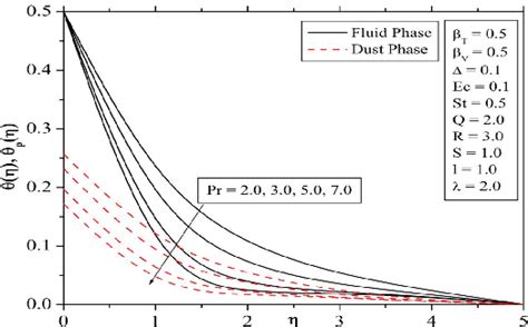 Figure 5 From Boundary Layer Flow Of Dusty Fluid Over A Radiating
