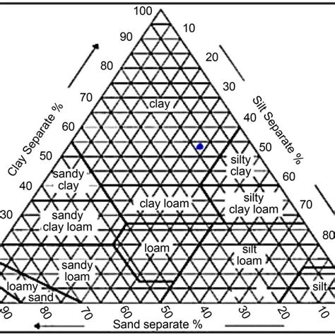 Taylors Triangular Soil Abacus Download Scientific Diagram Taylors Triangular Soil Abacus Download Scientific Diagram