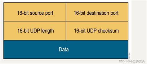传输层 Tcp Udp协议 Telnet是udp吗 Csdn博客