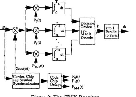 Figure 2 From Design And Implementation Of A Code Phase Shift Keying
