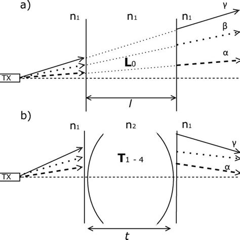 Three Different Deflected Optical Beams Propagate A In A Medium With A