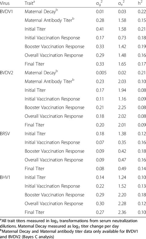 Posterior Estimates Of Genetic σ G 2 And Residual σ E 2 Variance Download Table