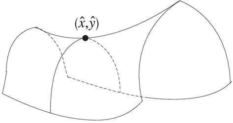 4 An Illustration Of A Saddle Point Download Scientific Diagram