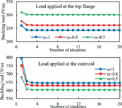 Figure 5 From An Efficient Approach Into Finite Element Method For Lateral Buckling Analysis Of
