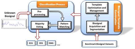 An Overview Of Blind Biosignal Classification B2sc Framework