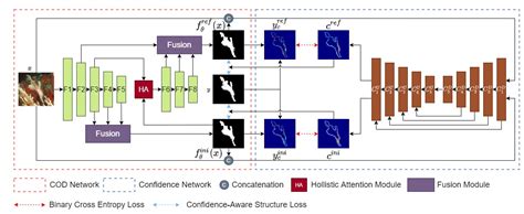 confidence aware learning for camouflaged object detection papers with code