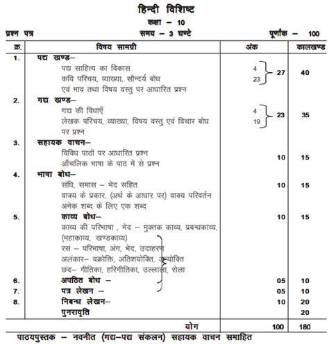 Mp Board 10th Syllabus 2022 23 Reduced Download Mpbse Class 10