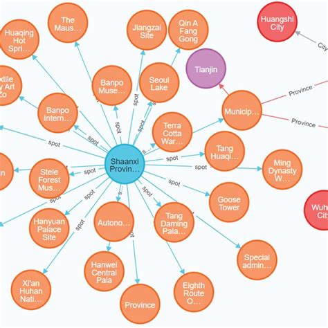 Shaanxi Tourism Knowledge Graph As An Example Download Scientific Diagram
