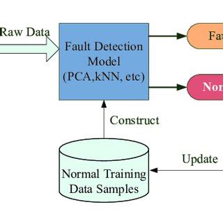 The Framework Of A Data Driven Fault Detection Method For Gas Sensor
