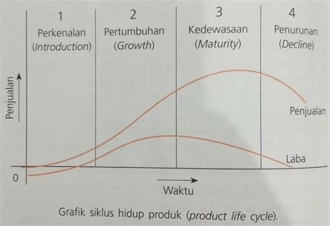 Siklus Hidup Produk Adalah Homecare
