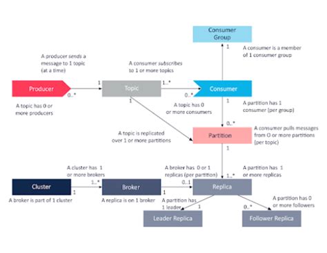 A Beginners Guide To Kafka® Consumers Instaclustr