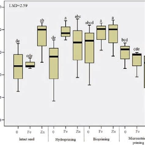 The Effects Of Seed Invigoration Techniques And Iron And Zinc Download Scientific Diagram