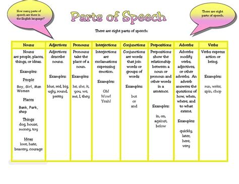 Click On PARTS OF SPEECH