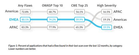 veracode research reveals 80 of applications developed in emea contain