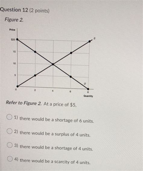 Solved Question 12 2 Points Figure 2 Price Quantity Refer