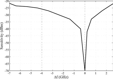 Frequency Divider‐by‐two Simulated Input Sensitivity Download Scientific Diagram