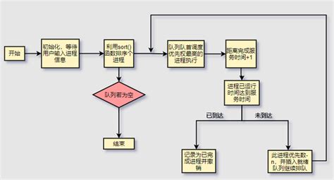 GitHub B ANKC MOV ProcessManageSystem 操作系统课设一 处理机调度的模拟